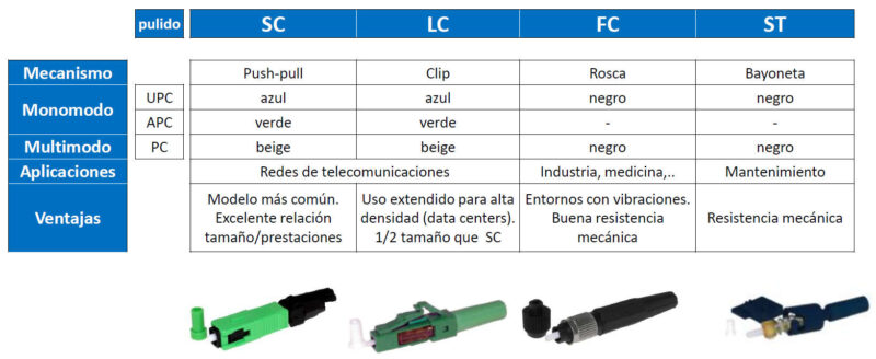 Tipos de Conectores de Fibra Óptica