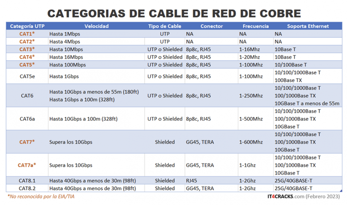 Tipos de Ethernet por Cable | MF Telecomunicaciones
